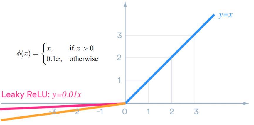 Leaky ReLU의 특징은 음수 부분에서도 활성화가 된다는 것이다. 음수 부분은 모두 0으로 처리하는 ReLU와 다르게 ...